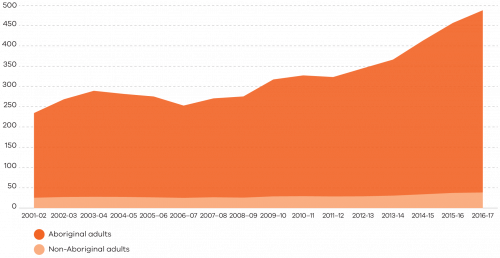 Aboriginal over-representation in the justice system | Aboriginal Justice