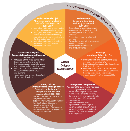 Working together to achieve outcomes | Aboriginal Justice